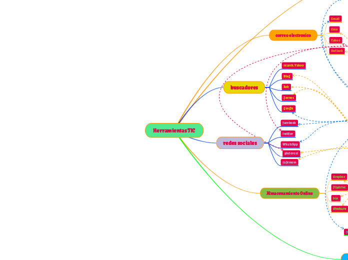 Herramientas TIC - Mind Map